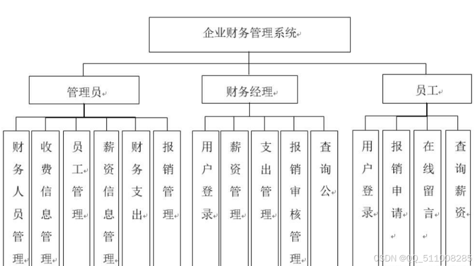 Pythonjavanodejs基于djangoflask的企业财务管理系统 计算机毕业设计flask与django框架对比分析 Csdn博客