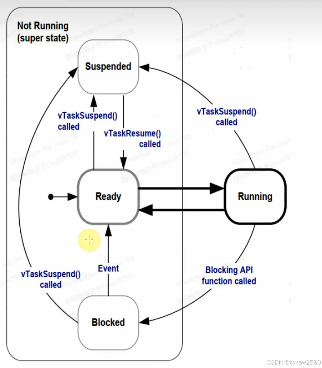 FreeRTOS任务的状态和优先级管理_freertos任务优先级-CSDN博客