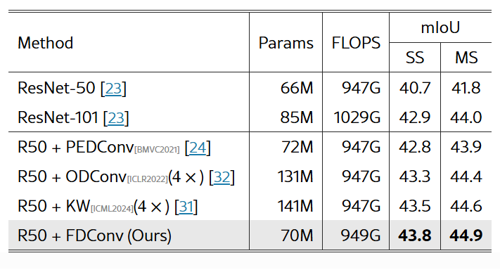 Frequency Dynamic Convolution for Dense Image Prediction-CSDN博客