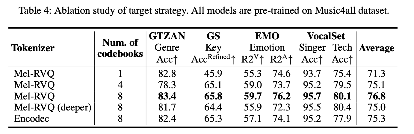 论文解读 -- MuQ: Self-Supervised Music Representation Learning with Mel Residual Vector Quantization ...