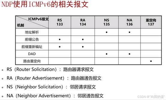 每日学习-IPv6邻居发现协议-NDP概述-CSDN博客