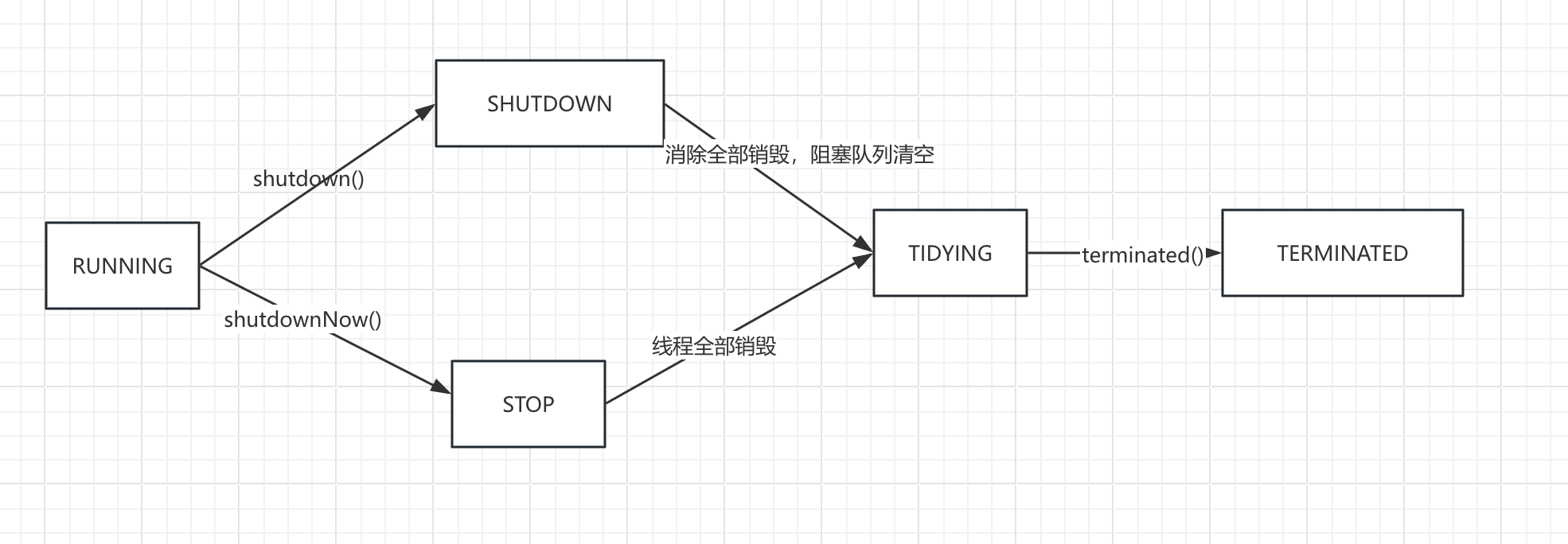 线程池ThreadPoolExecutor源码分析（一）_threadpooltaskexecutor源代码-CSDN博客