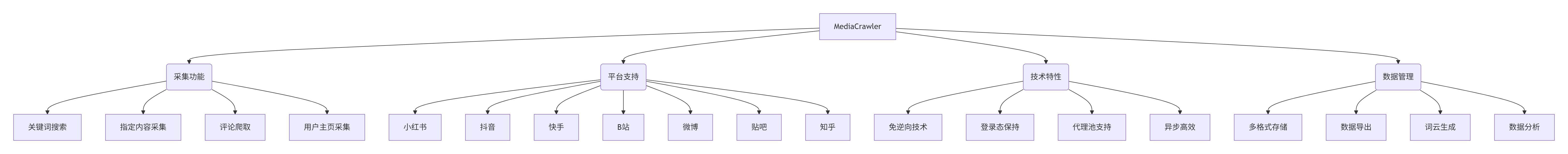 【GitHub项目推荐--MediaCrawler：多平台自媒体数据采集完全指南】-CSDN博客