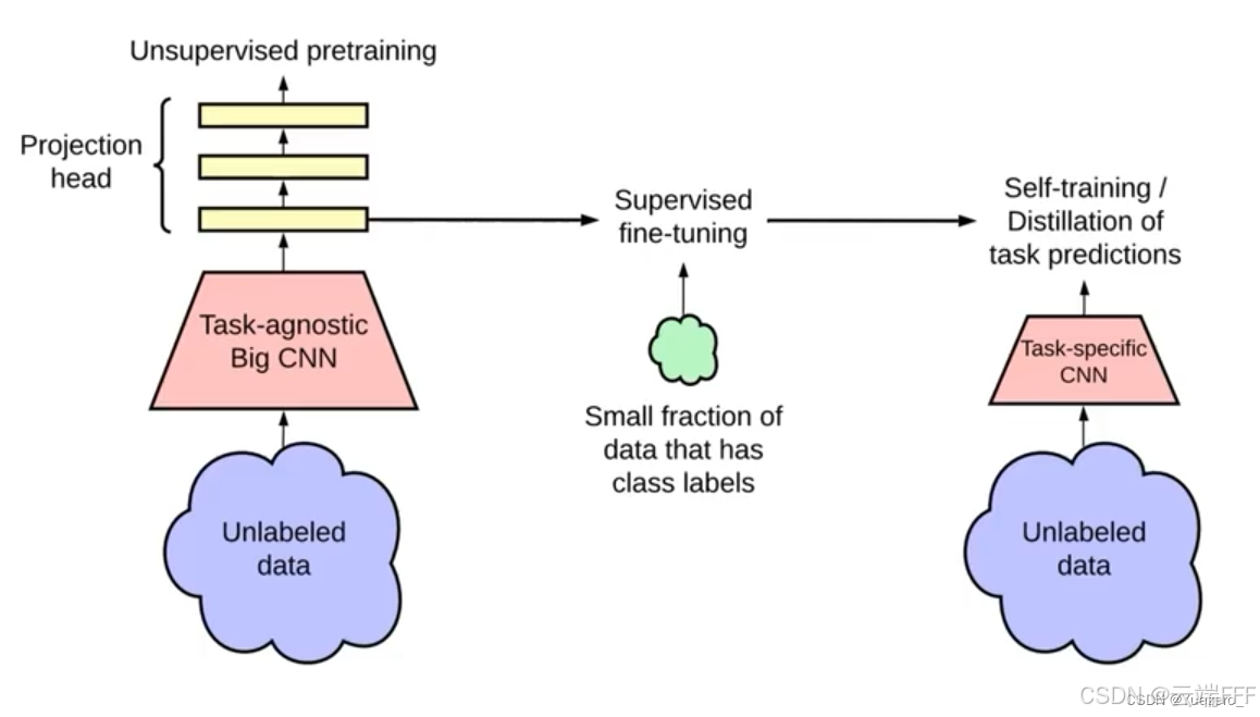论文理解【CV-对比学习】——【SimCLR】A Simple Framework for Contrastive Learning of ...
