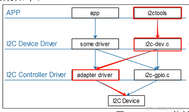 I2C-Tool使用（无需编写驱动程序直接访问设备）_i2ctool-CSDN博客