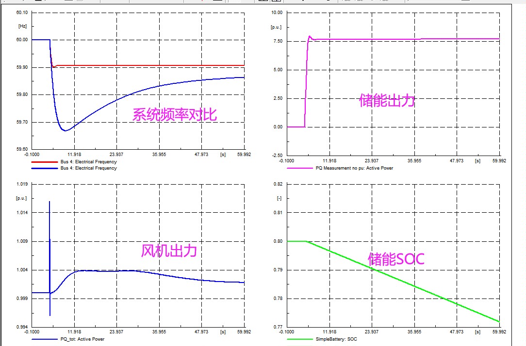DIgSILENT/PowerFactory/Matlab/simulink，IEEE39新英格兰十机39节点/IEEE9三机九节点/IEEE11四机两区域风电储能光伏并网模型一次调频潮流计算 ...