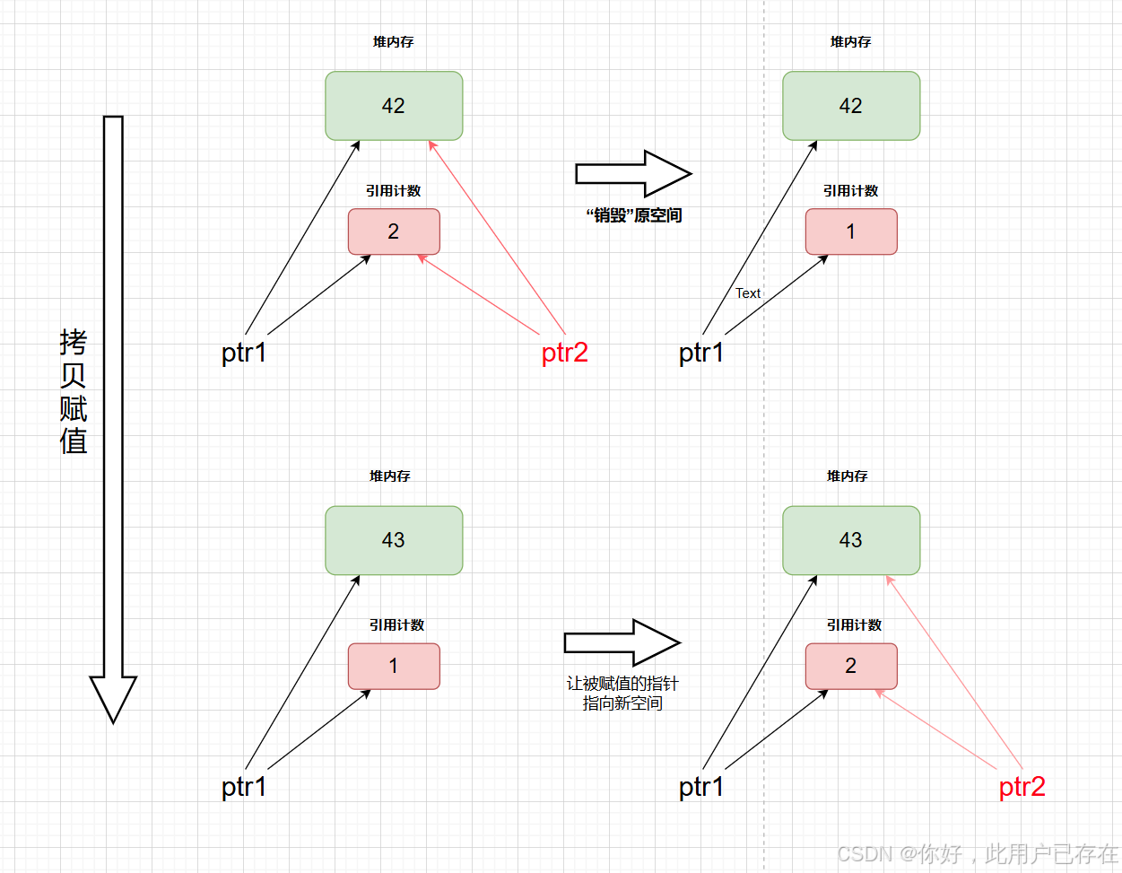c++智能指针（unique_ptr、shared_ptr）的简易实现_智能指针实现-CSDN博客