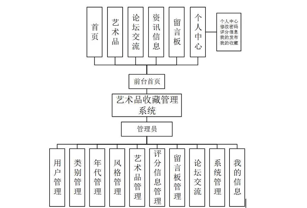 Java毕业设计 基于springbootvue的博物馆展品收藏展示管理系统设计和实现，基于springboot的博物馆艺术品展品收藏展示