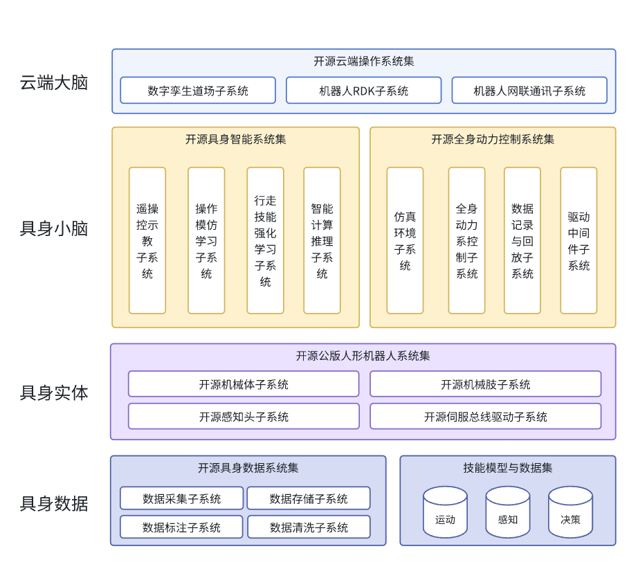 具身智能1软件架构（人形机器人）摘自Openloong社区_人形机器人软件架构-CSDN博客