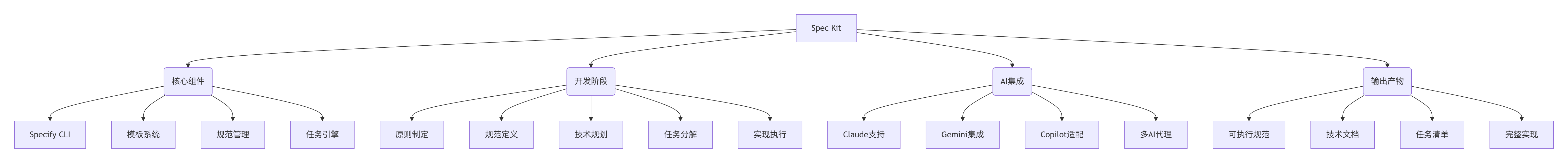 【GitHub项目推荐--Spec Kit：规范驱动开发完全指南】_speckit-CSDN博客