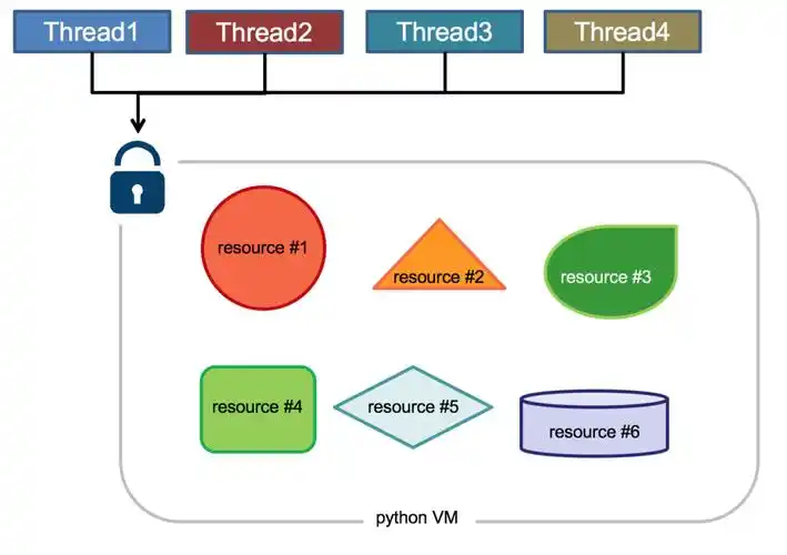 Python多线程_python 多线程共享数据-CSDN博客