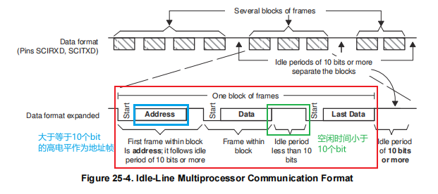 DSP(TI-C2000)---基于SCI的FIFO接收发送中断(空闲线模式)_fifo通信和sci中断-CSDN博客