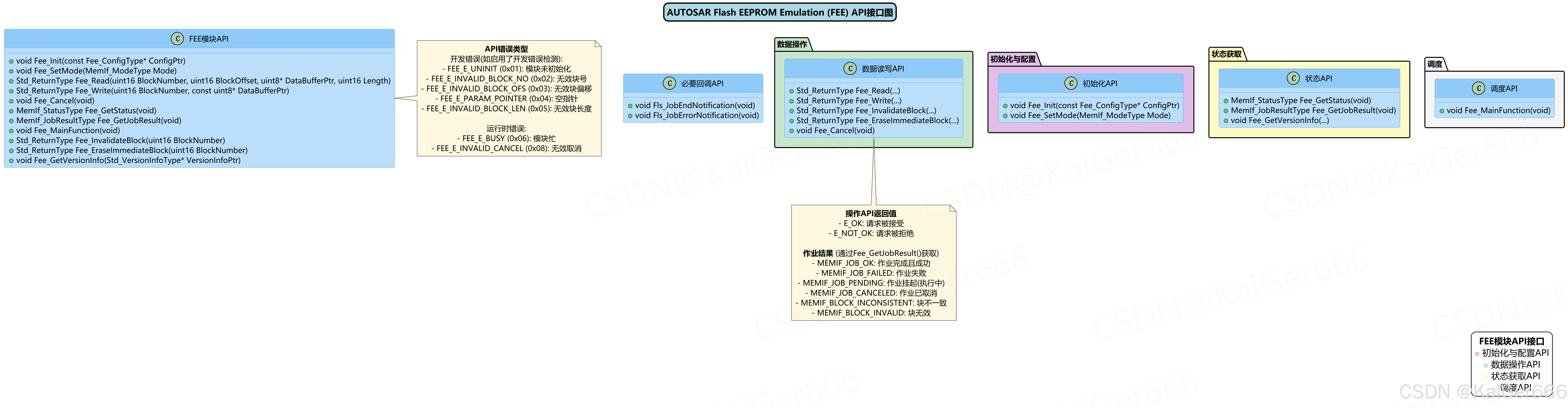 图解AUTOSAR_SWS_FlashEEPROMEmulation_autosar fee-CSDN博客