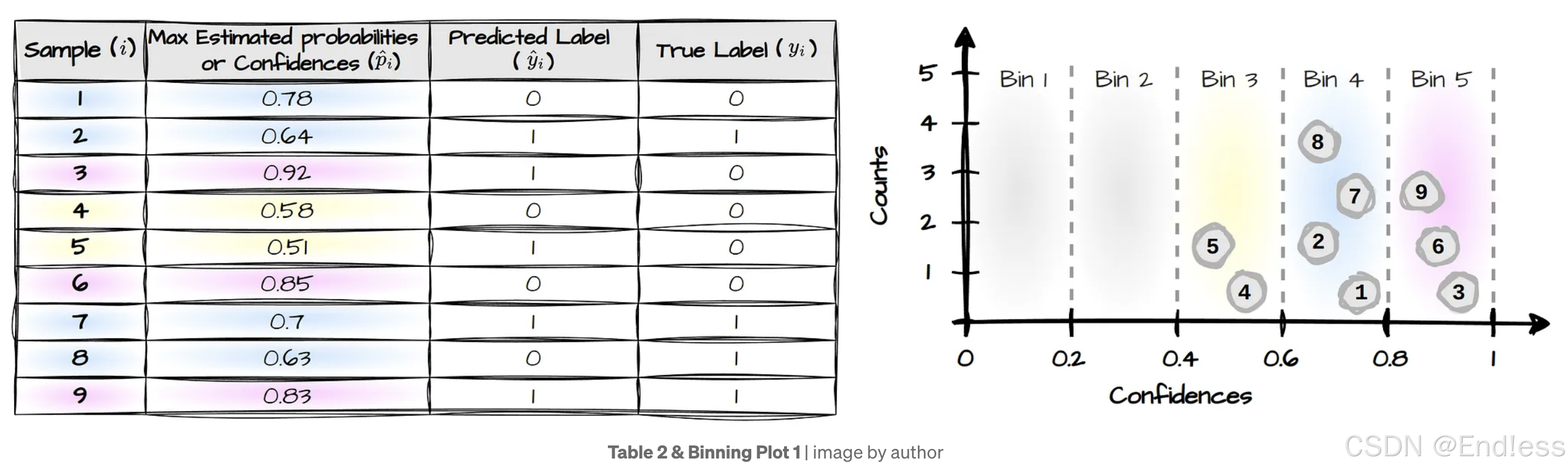 模型校准指标ECE-Expected Calibration Error详解-CSDN博客