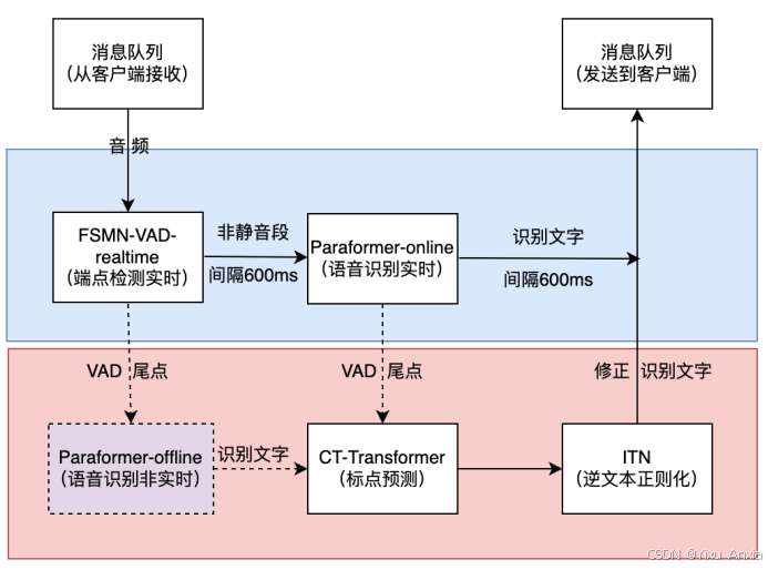 Paraformer与SenseVoice介绍、FunASR软件包介绍语音识别模型库-CSDN博客