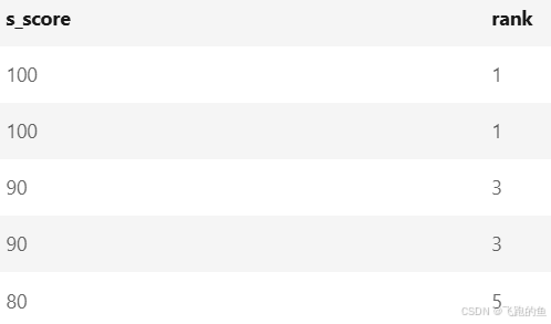 MYSQL—排名函数_mysql排名函数rank怎么用-CSDN博客