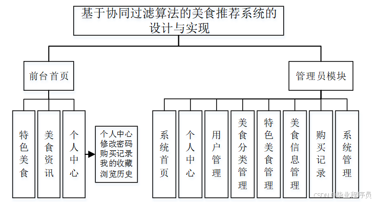 大数据毕业设计基于协同过滤算法的美食推荐系统的设计与实现hadoopsparkpython可视化大屏基于协同过滤绿色食品推荐 Csdn博客
