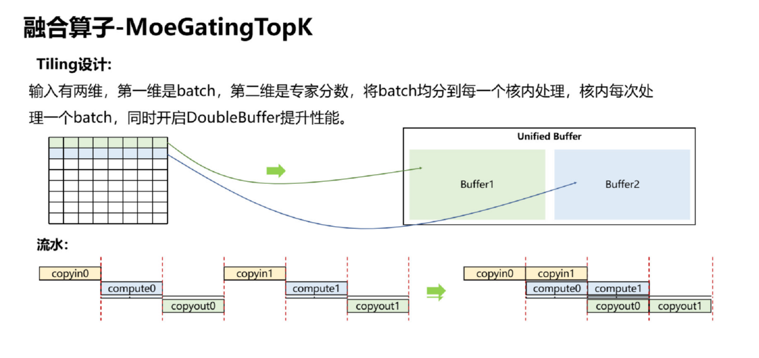 深度解密：MoE模型中的门控路由机制与MoeGatingTopK算法实现_moe gate topk-CSDN博客