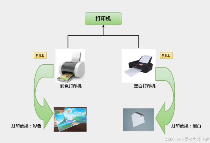 Java基础——继承和多态_2java语言之继承与多态-CSDN博客