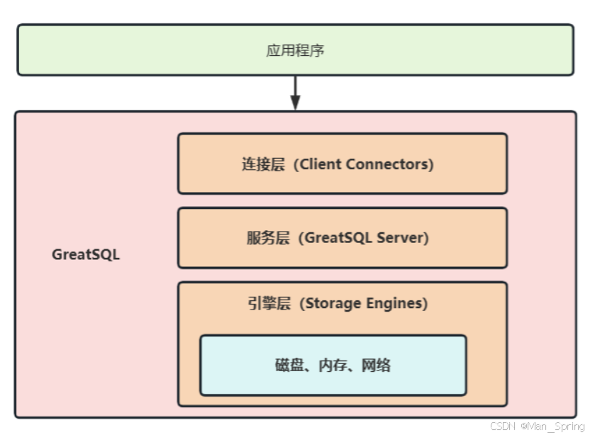 CentOS7安装GreatSQL-CSDN博客