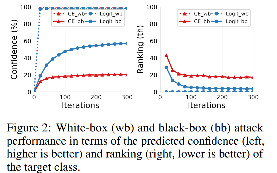 NIPS2021 | Logit | 论成功与简易性: 对可迁移目标性攻击的再审视_on success and simplicity: a ...