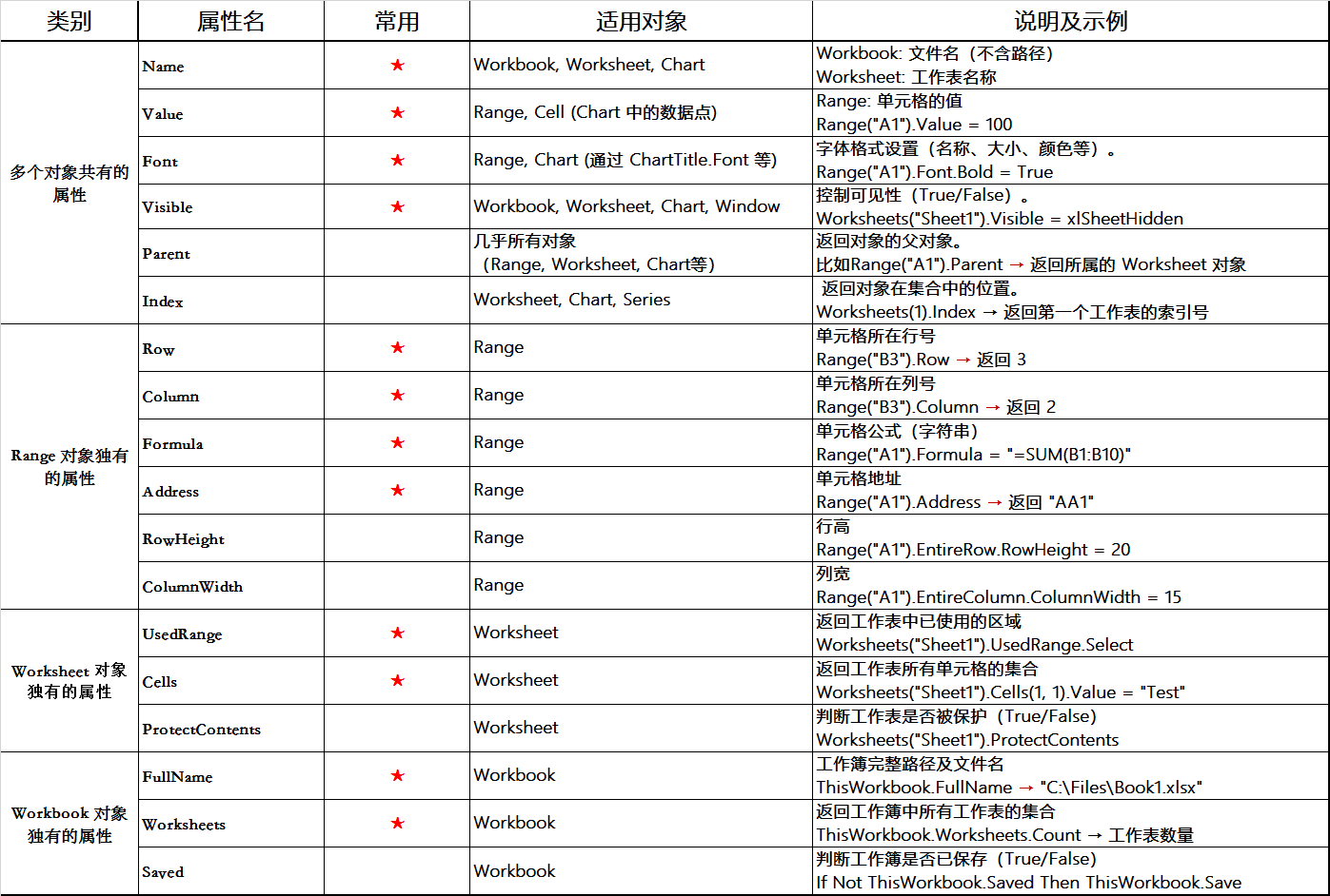 6、Excel VBA对象类型之：Range(单元格)对象_vba range-CSDN博客
