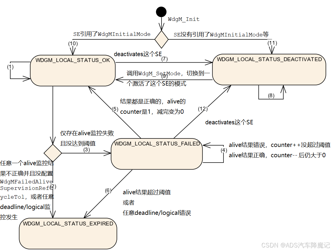 WdgM详解-CSDN博客