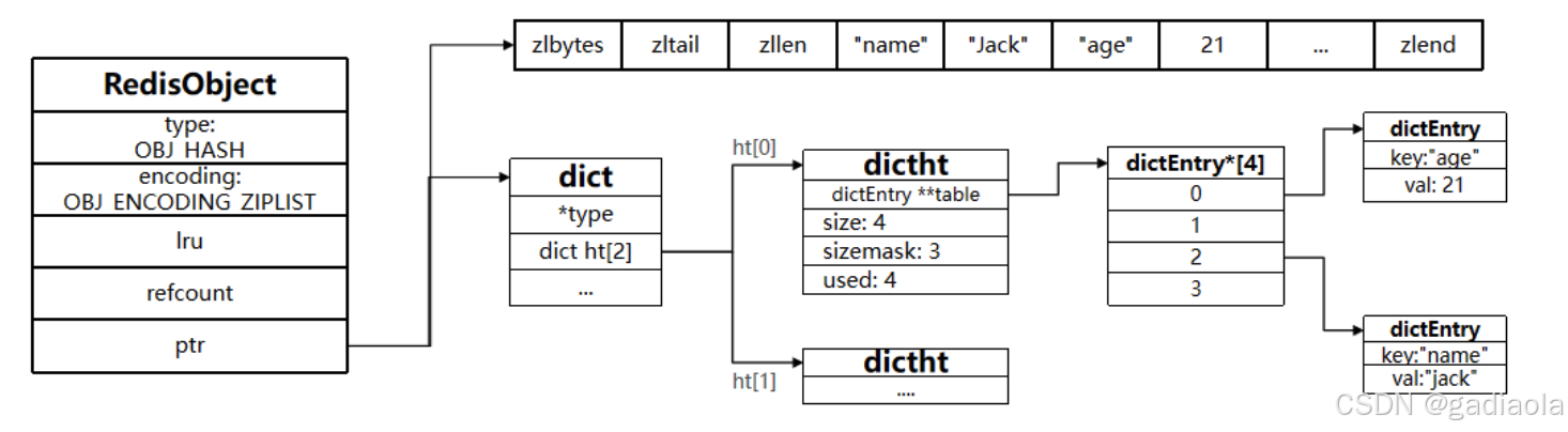 【Redis原理】Redis基本数据类型及其原理_redis数据类型和底层原理-CSDN博客