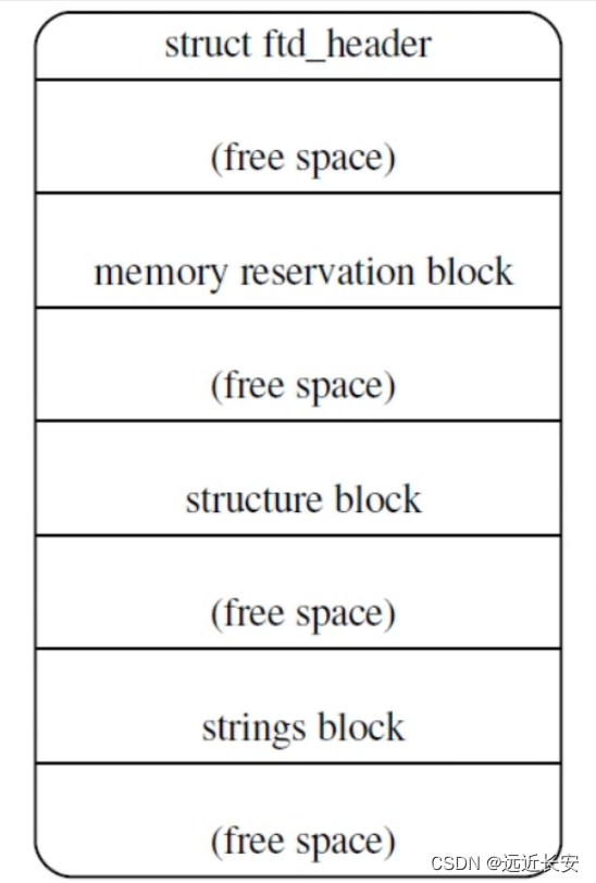 设备树（DTS）在Uboot中的应用 （fdt实践与原理）_uboot dts-CSDN博客