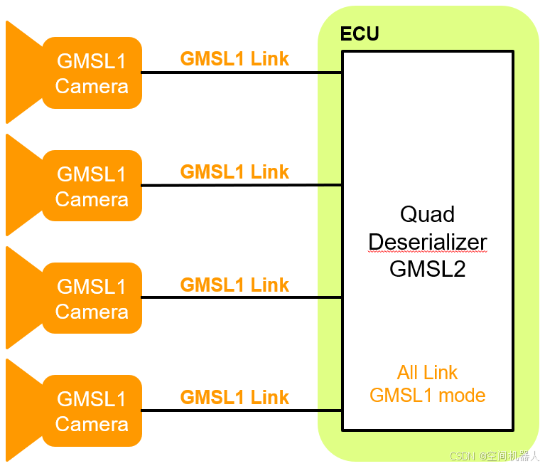 车载摄像头为什么越变越“卷”？——一文读懂 GMSL1→GMSL2 的代际进化_gmsl1 和 2-CSDN博客
