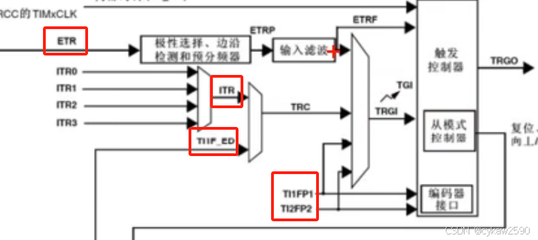 STM32定时器中断原理及模板代码_stm32 trgo-CSDN博客