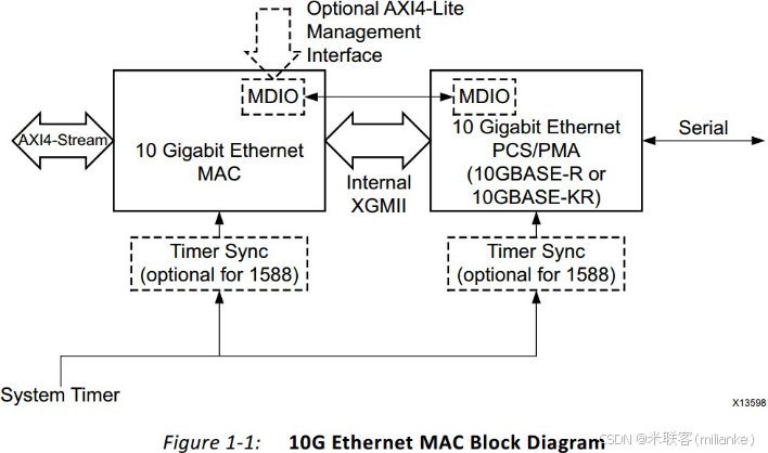 [米联客-XILINX-H3_CZ08_7100] FPGA_UDP以太网通信方案连载-03UDP万兆以太网光通信测试_米联客万兆网-CSDN博客
