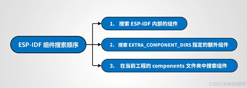 基于idf和mdf。esp Wifi Meshmesh Lite实现无路由，无根节点实验和esp32学习总结esp Mesh Lite