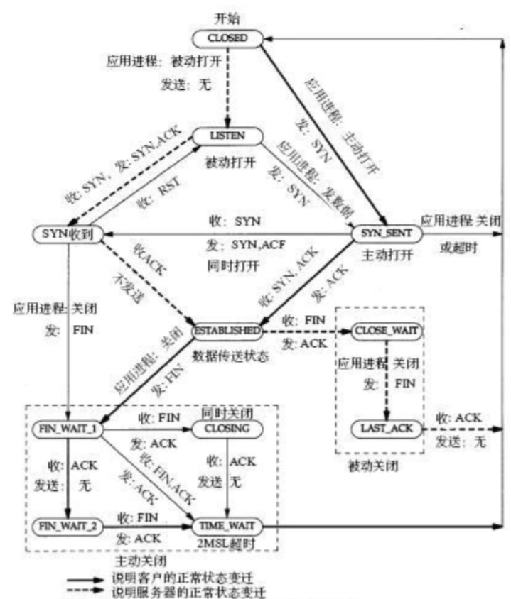 POSIX API与 TCP_posix tcp-CSDN博客