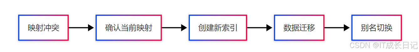 【elasticsearch面试必知】elasticsearch映射mapping终极指南：从原理到最佳实践elasticsearch 映射分类 Csdn博客