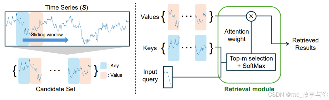 Retrieval Augmented Time Series Forecasting 【ICML顶会论文（检索增强时间序列预测）复现与理解 ...