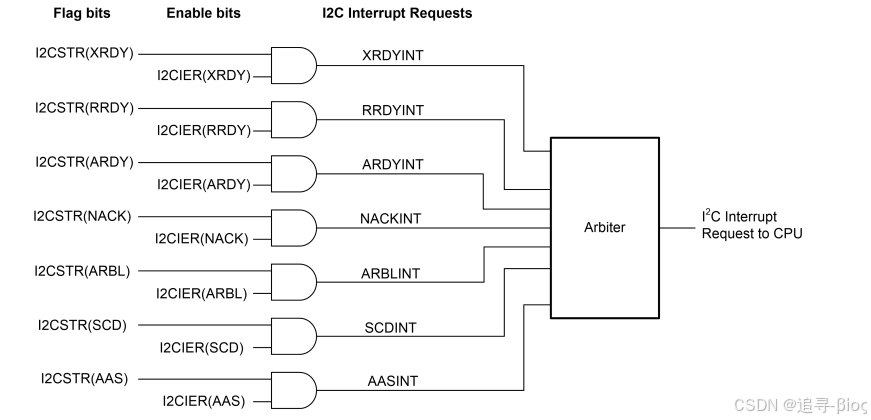 TMS320F28335——IIC_28335 iic-CSDN博客