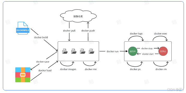 day03-docker基础-1-CSDN博客