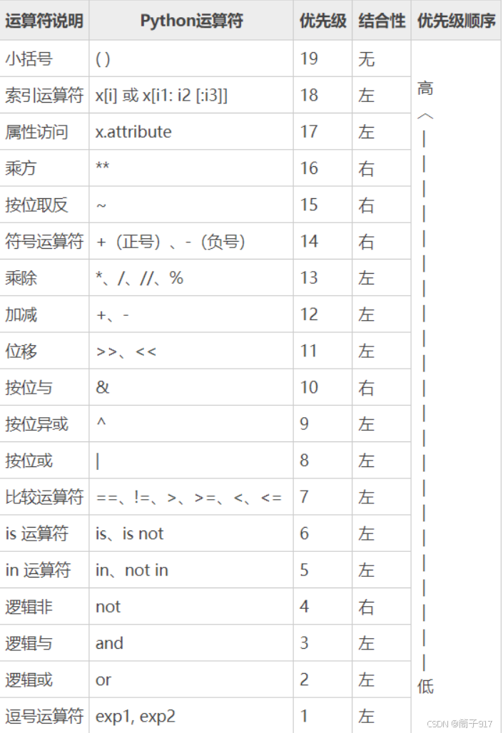复习打卡python篇——python基础01-CSDN博客