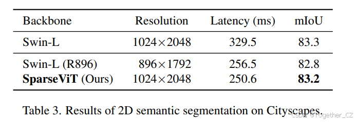 SparseViT: 重新审视激活稀疏性以实现高效的高分辨率视觉Transformer-CSDN博客