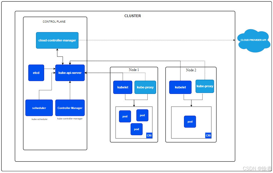 Kubernetesk8s学习笔记（2）：kubernetes架构 Csdn博客