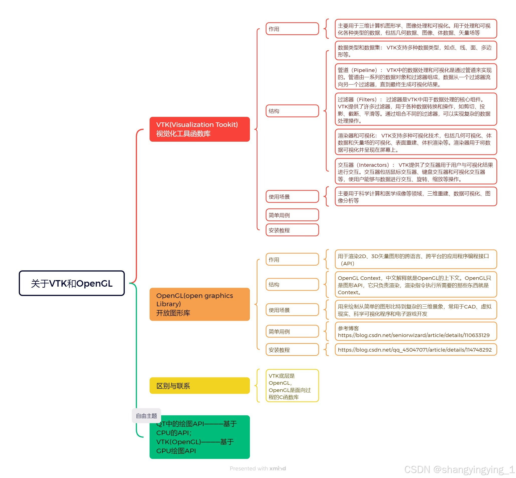 关于VTK与OpenGL的学习_opengl vtk-CSDN博客