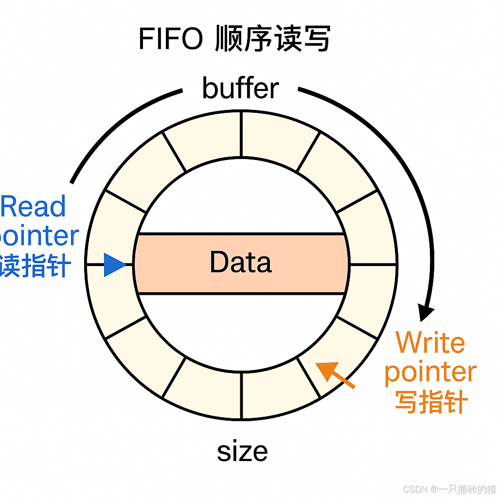 嵌入式常用数据结构——ringbuffer环形缓冲区(线程安全版本带锁)_ringbuffer c代码-CSDN博客