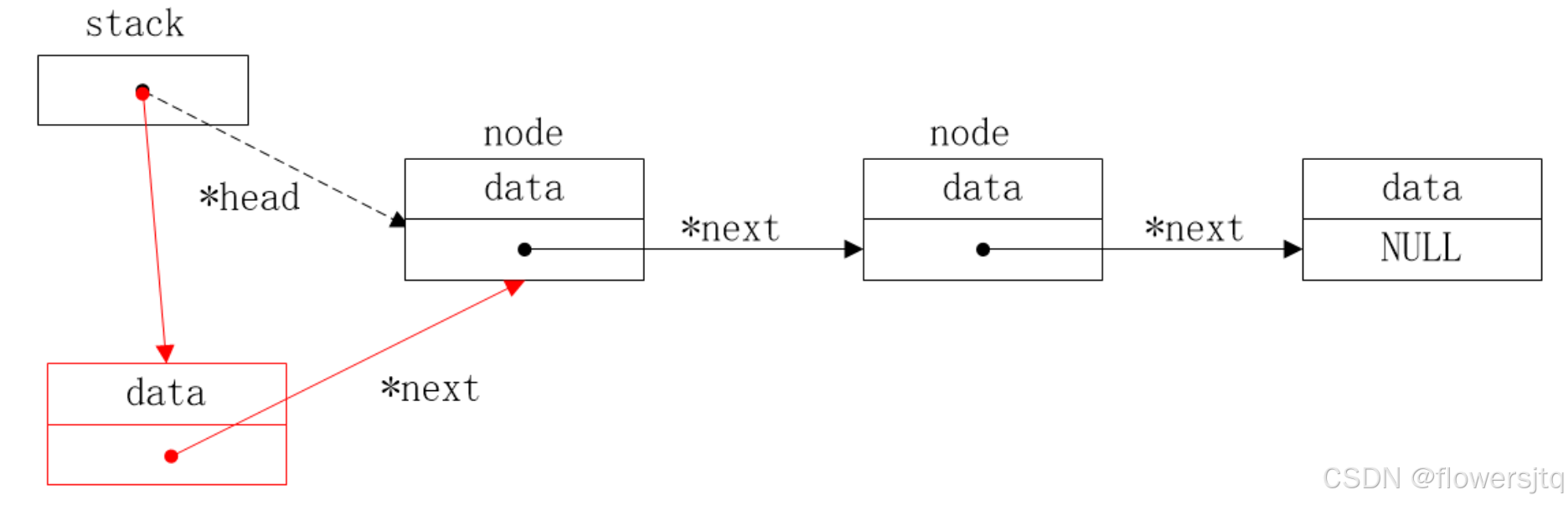 Lock-Free stack 数据结构-CSDN博客