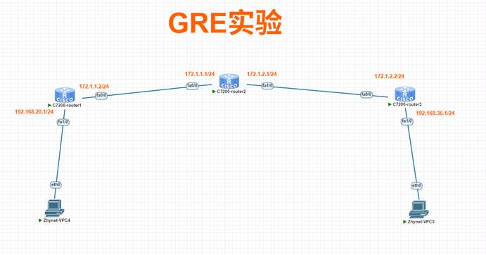 GRE实验-CSDN博客