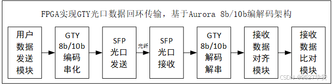 Fpga实现gty光口数据回环传输,基于aurora 8b10b编解码架构,提供3套工程源码和技术支持gty 8b10b Csdn博客