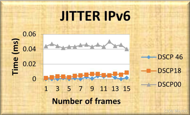 IPv6 QoS 多媒体应用:性能分析 （下）_ipv6 dscp-CSDN博客