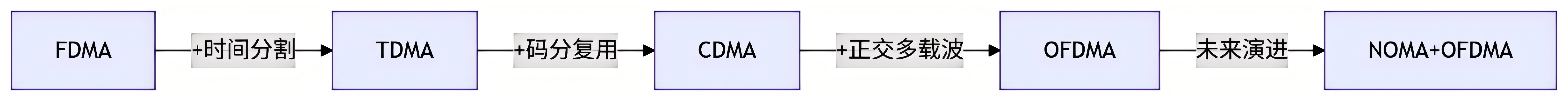 正交多址TDMA, FDMA, CDMA, OFDMA技术比较分析_tdma和ofdm的区别-CSDN博客