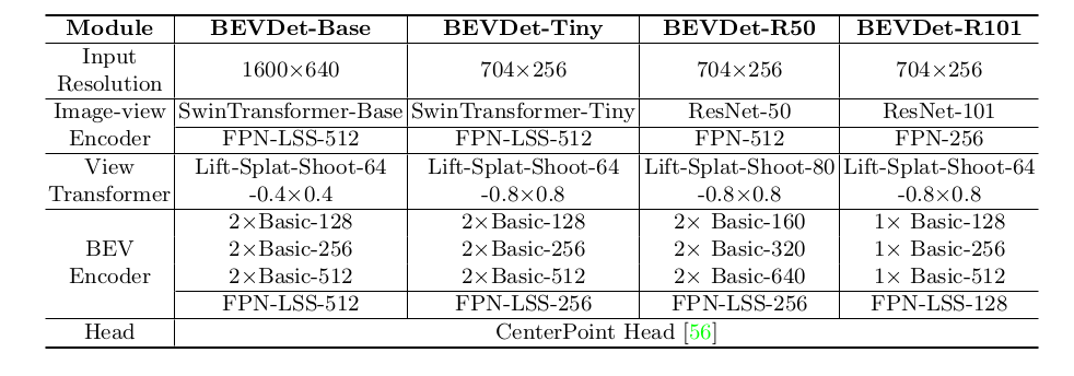 BEVDet 算法详细解读-全网最全攻略-CSDN博客