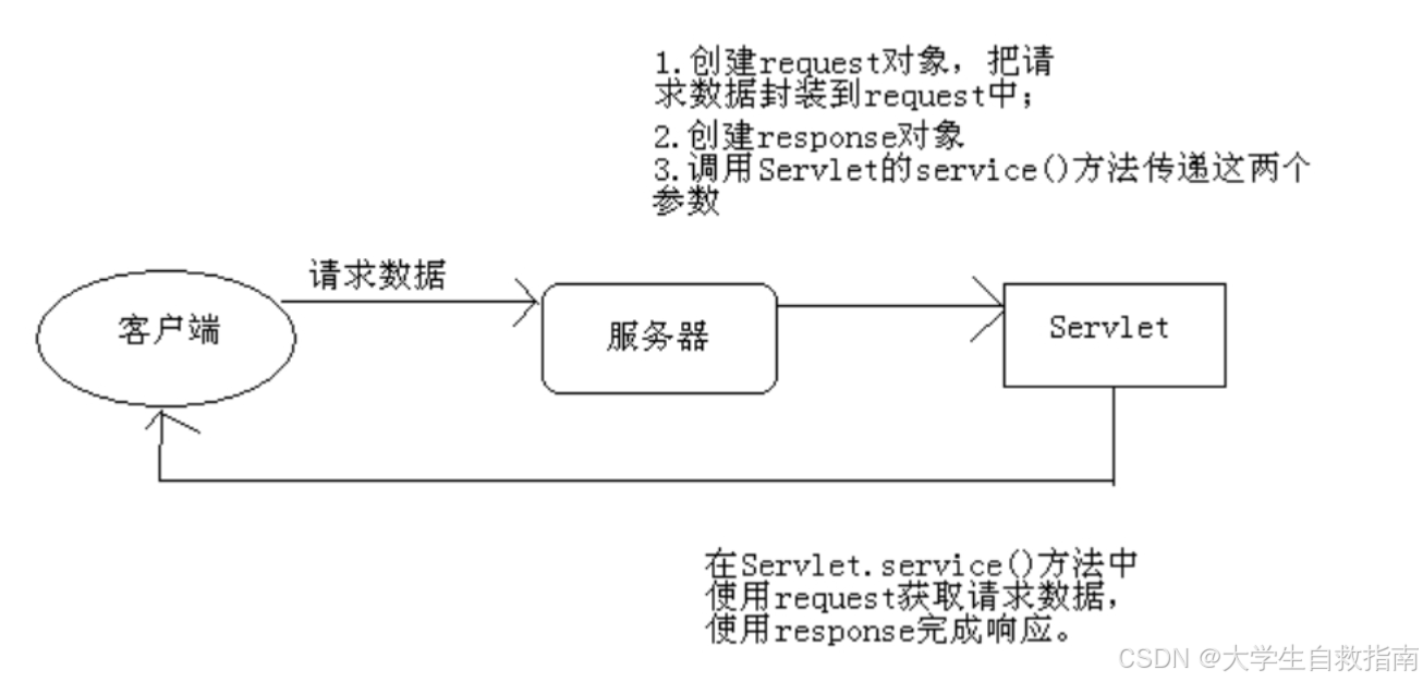 JavaWeb学习--请求(request)与响应(response)之HttpServletRequest对象，域对象（重要），请求转发与重定向（重要），常见状态码_java request ...